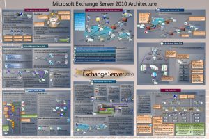 Exchange 2010 Component Posters - 250 Hello